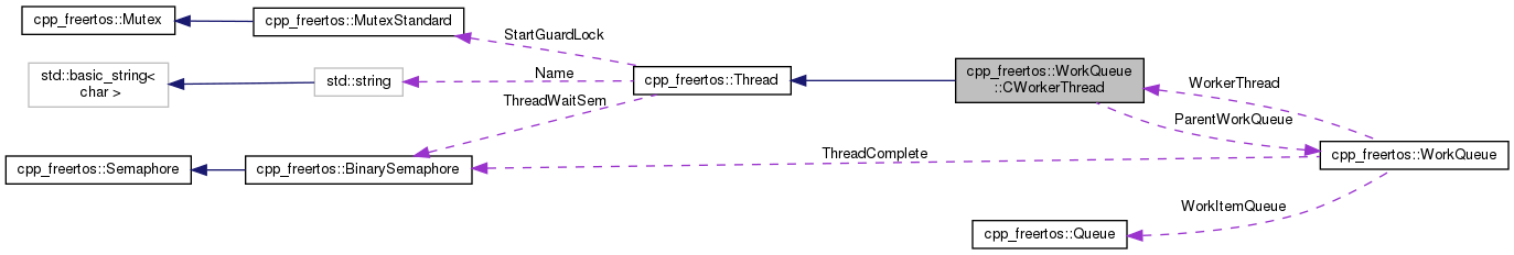 Freertos C Wrappers Cppfreertosworkqueuecworkerthread Class Reference 4154